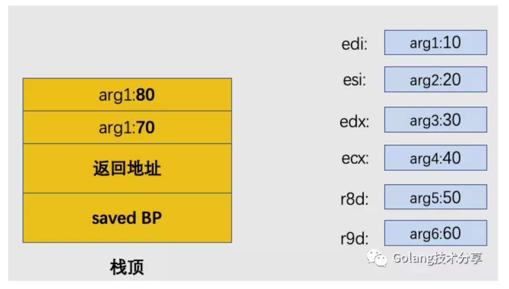 Go函数调用惯例 Golang编程语言知识介绍